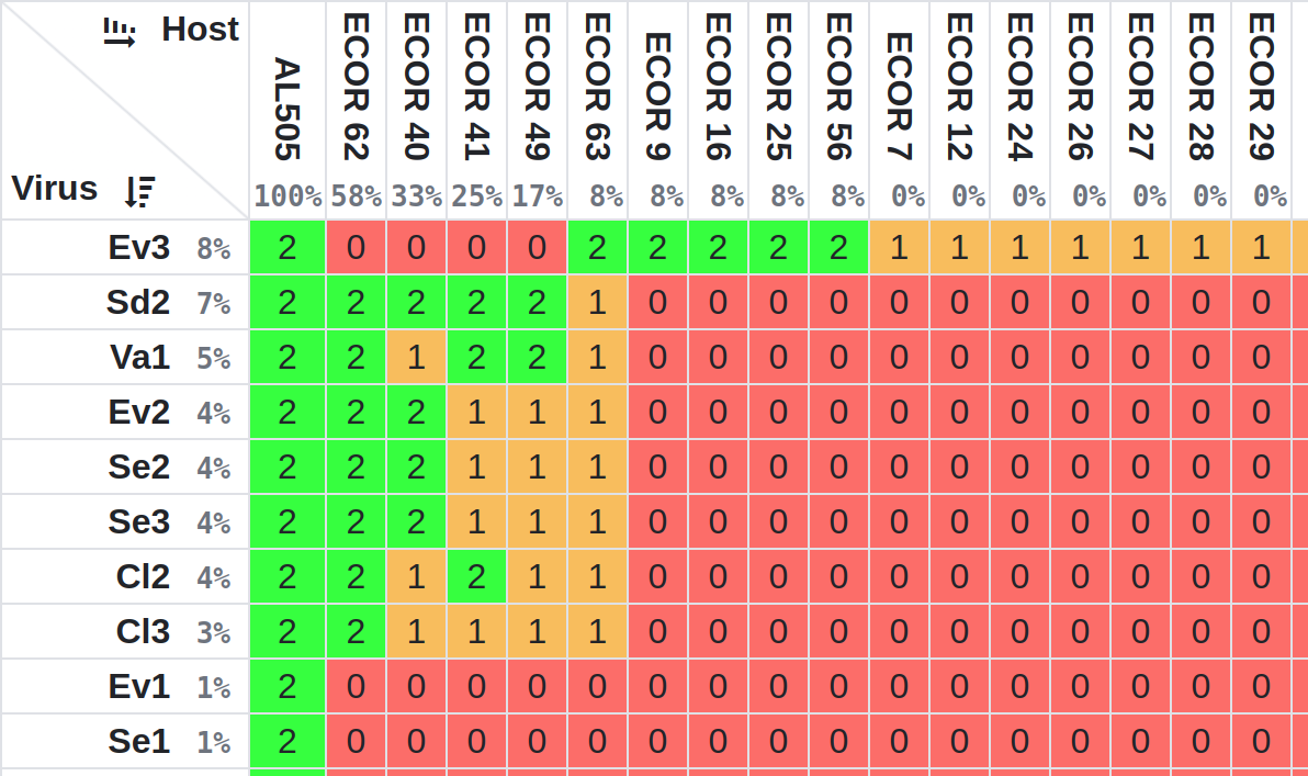 Laurent Debarbieux - Viral Host Range database - Research - Institut ...