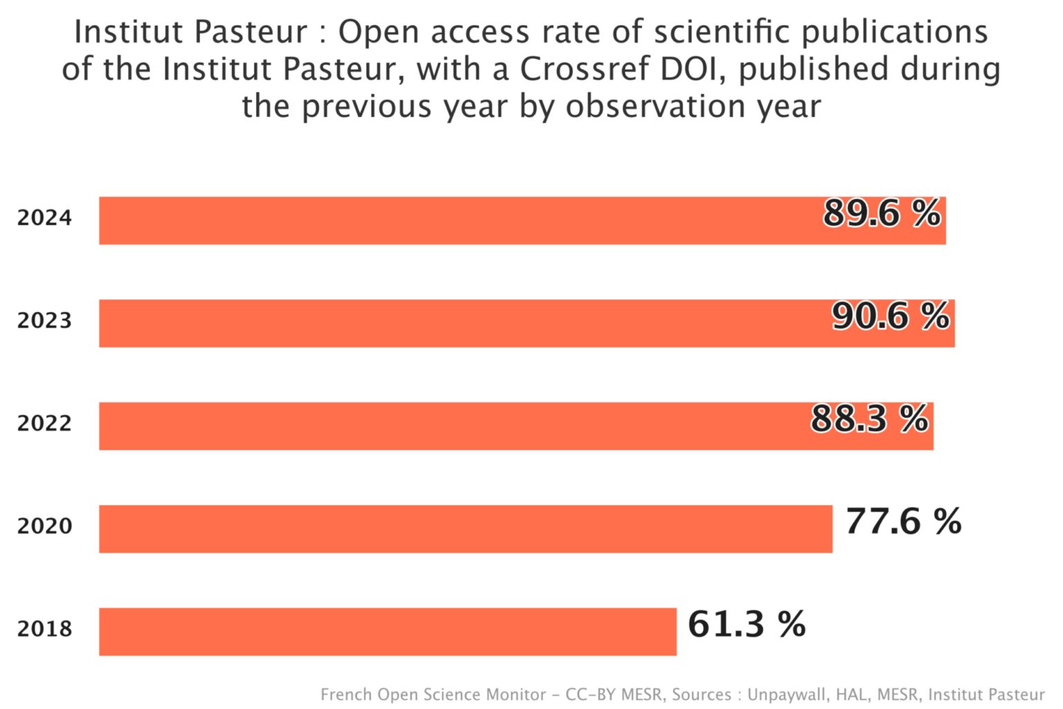 Open Science - Research - Institut Pasteur